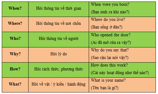 Lý thuyết ngữ pháp - unit 7: câu hỏi wh- tiếng anh 6