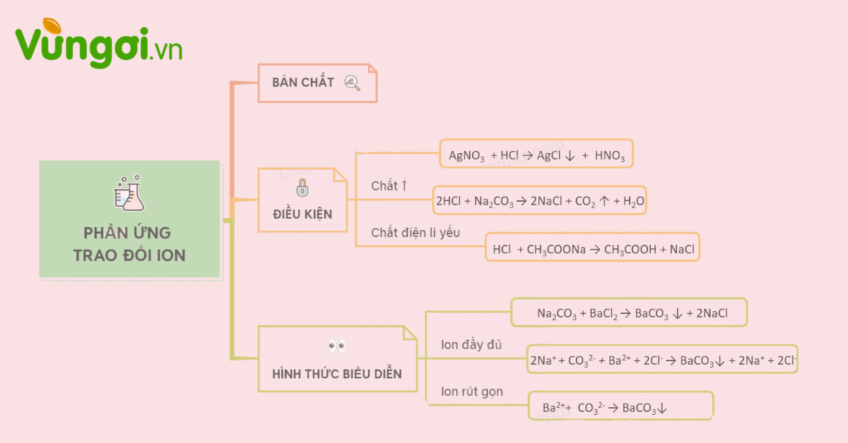 Lý thuyết phản ứng trao đổi ion trong dung dịch khoa học tự nhiên, công nghệ và khoa học xã hội ...