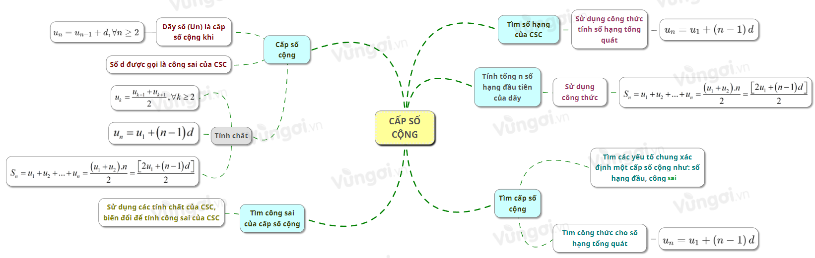 Lý thuyết phần cấp số cộng thi ĐGNL ĐHQG HN