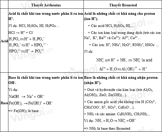 Khái niệm acid, base
