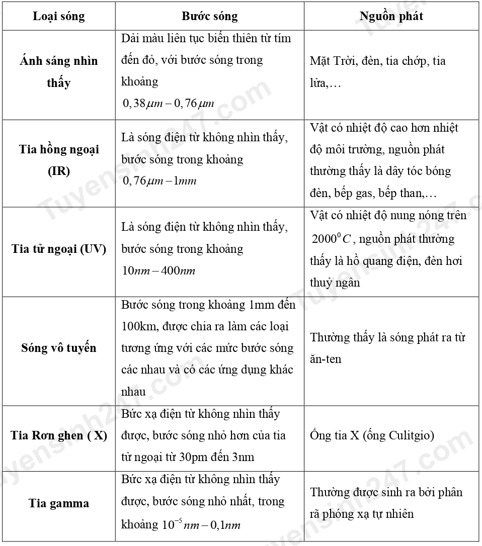 Lý thuyết một số loại sóng điện từ lý 11